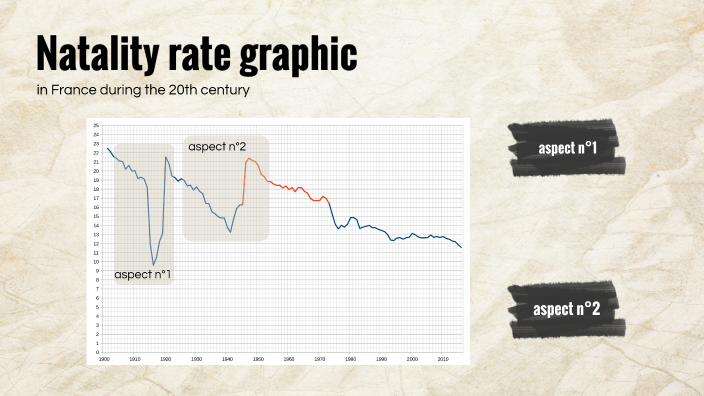 Natality rate graph by LEA PARPINEL on Prezi