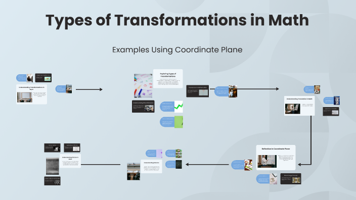 Types of Transformations in Math by Riham Qasim on Prezi