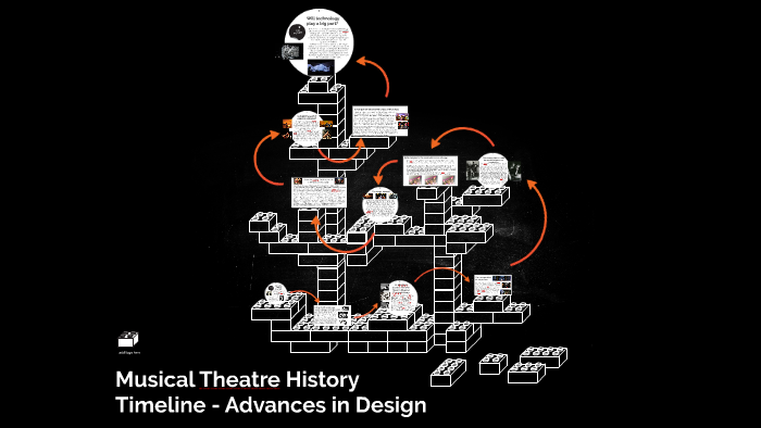 Musical Theatre History Timeline - by Brian Corkum on Prezi