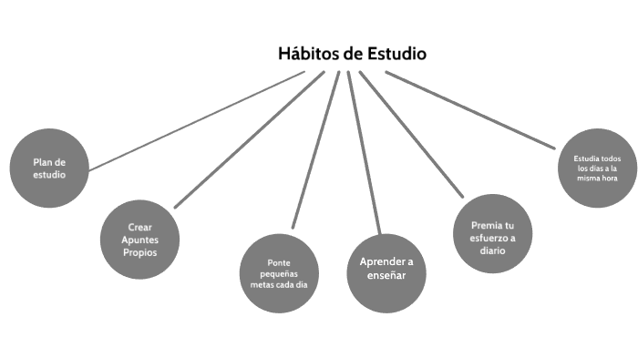 Habitos de estudio by Noel Cogollo on Prezi
