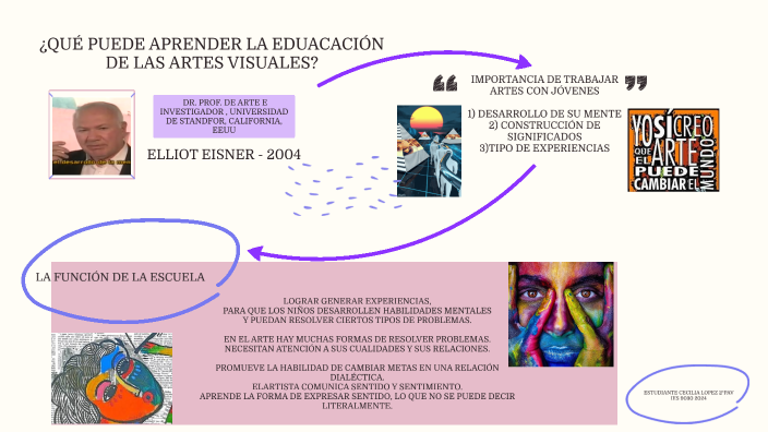 QUÉ PUEDE APRENDER LA EDUCACIÓN DE LAS ARTES by CC lopez on Prezi