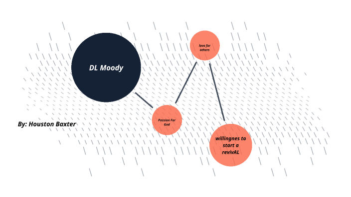 A Biographical Sketch of DL Moody by Houston Baxter on Prezi