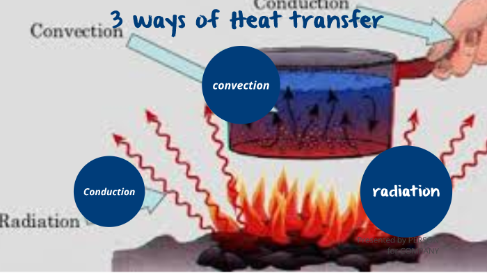 3 ways of heat transfer by Andrew Paredes on Prezi