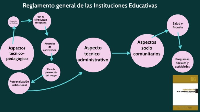 Reglamento General de las Instituciones Educativas by Paula Escobar on Prezi