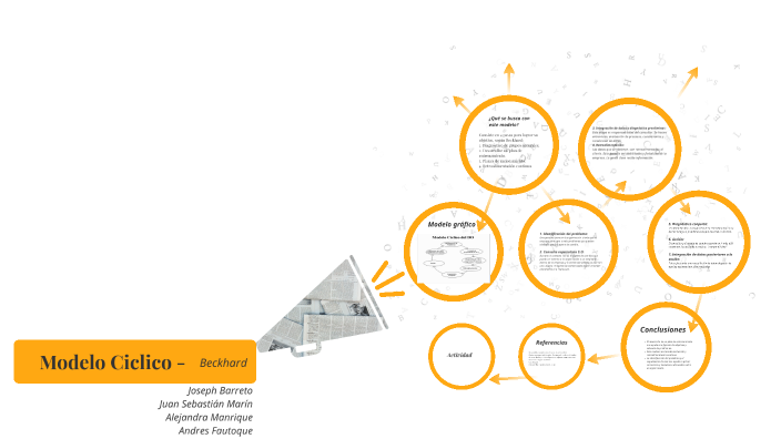 Modelo cíclico (Beckhard) by on Prezi
