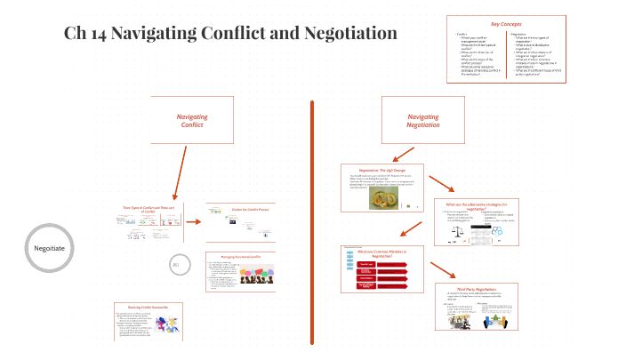 Ch 14 Navigating Conflict & Negotiation by Leah Hanlon on Prezi