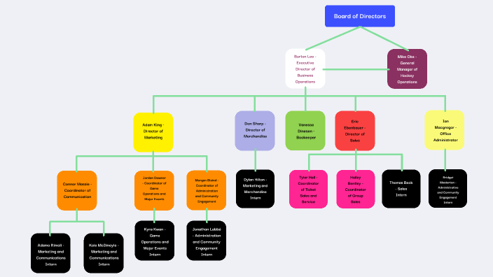 Organizational chart by Jonathan Labbé on Prezi