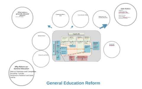 General Education Reform by Sherry Simkins on Prezi