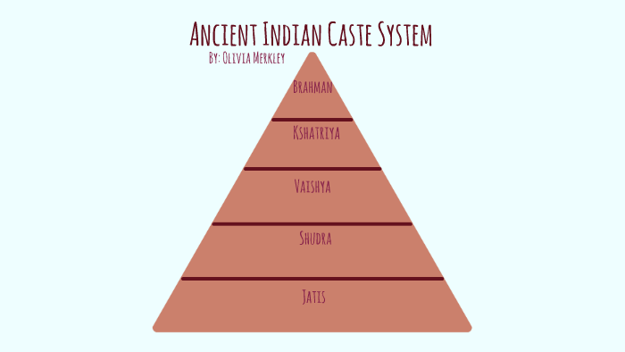 Ancient Indian Caste System by Olivia Merkley on Prezi