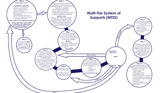 MTSS Flowchart by Rachel Campbell