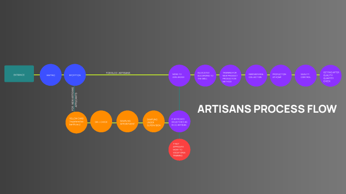 process flow by Sanna Farooq on Prezi