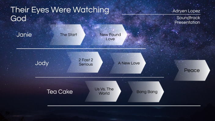 Their Eyes Were Watching God by Adryen Lopez on Prezi