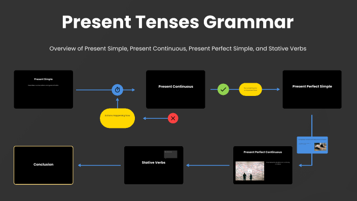Present Tenses Grammar by Ksenia Kudinova on Prezi