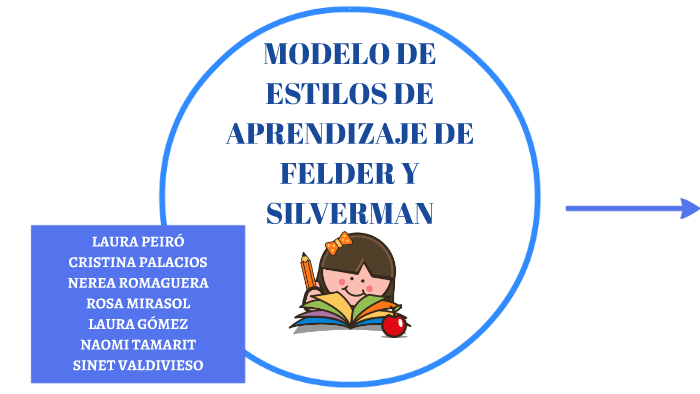 MODELO DE ESTILOS DE APRENDIZAJE DE FELDER Y SILVERMAN by nerea ...