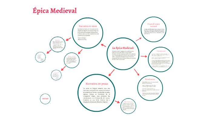 Épica Medieval by Shary Candelo on Prezi