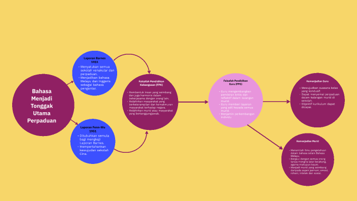 EDUP 3093 by ‘ALYA QAISARA BINTI MOHAMAD HA IPG-Pelajar on Prezi