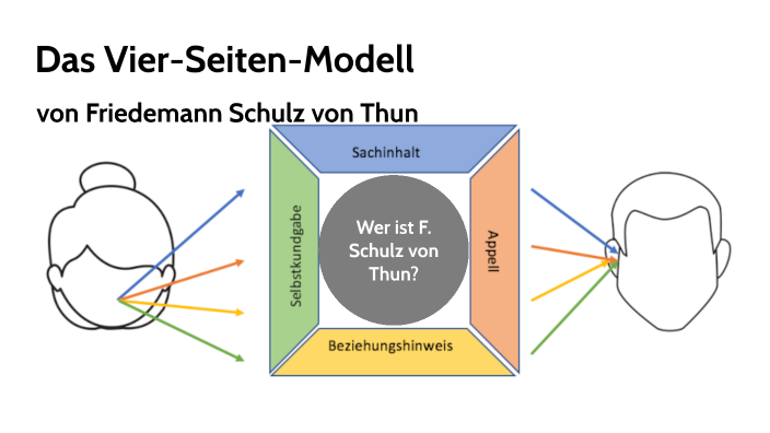 4-Seiten-Modell by Böhme on Prezi