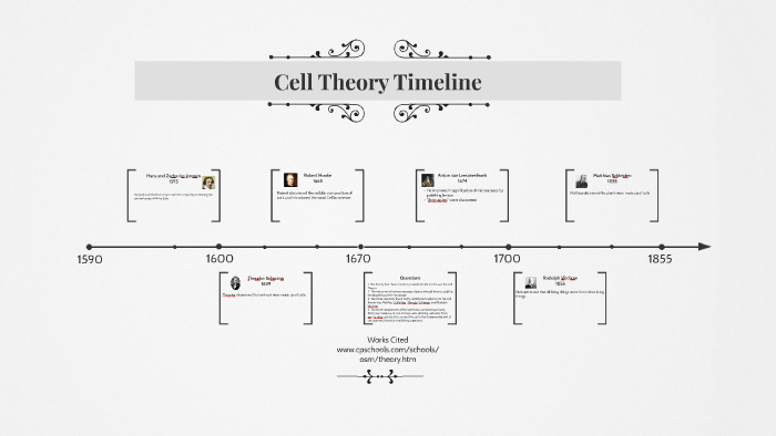 Cell Theory Timeline by Shelby Gerald on Prezi