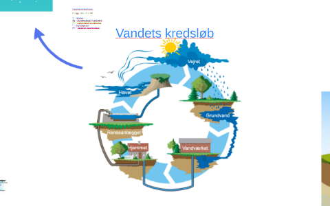 Vandets kredsløb by Sara Uth on Prezi