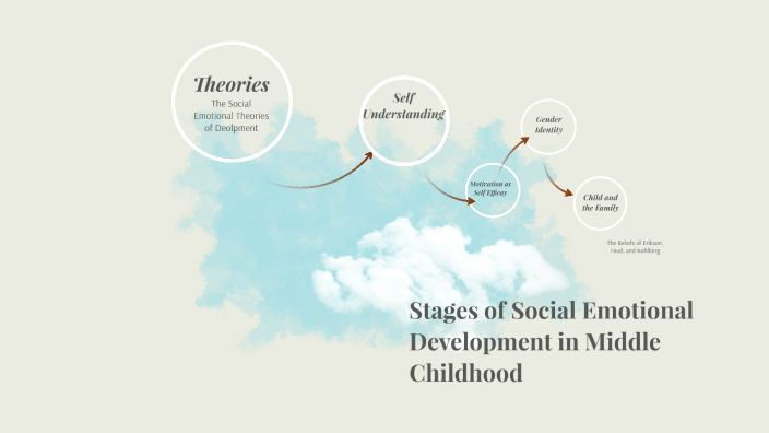 Stages of Social Emotional Development in Middle Childhood by Tia ...