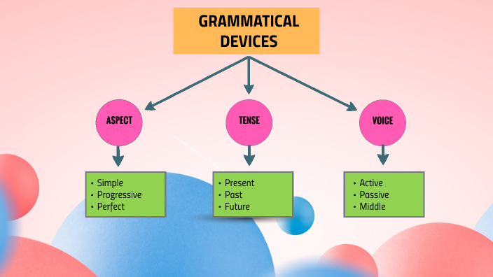 Grammatical Devices by Anita Barzallo C. on Prezi