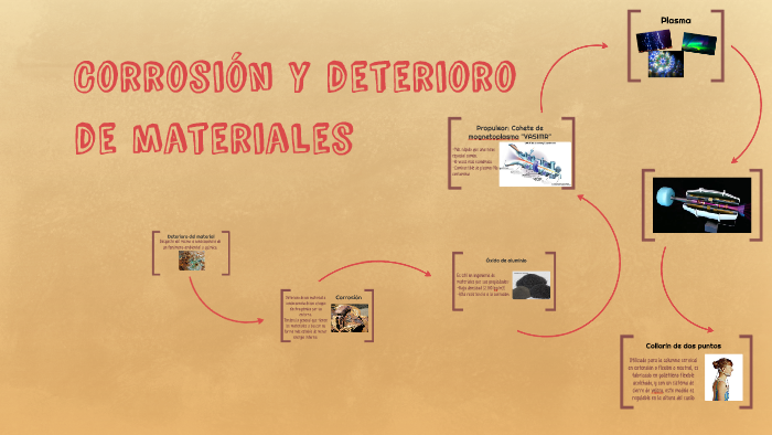 Corrosión y deterioro de materiales by Brenda Holguín on Prezi