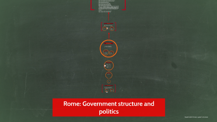 Rome: Government structure and politics by Flaming Dragon