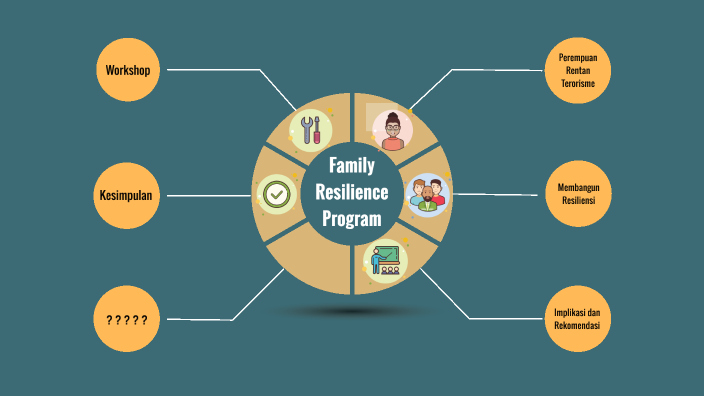 Family Resilience Program by Khadaffi Fajrin on Prezi