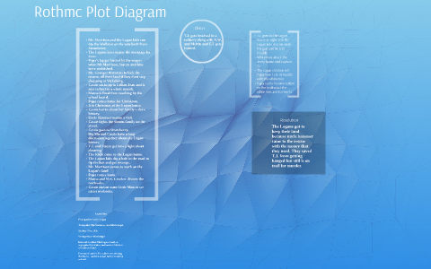 Rothmc Plot Diagram by Jay Ummadi on Prezi