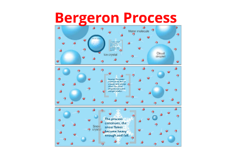 Bergeron Process by Lane Kennedy