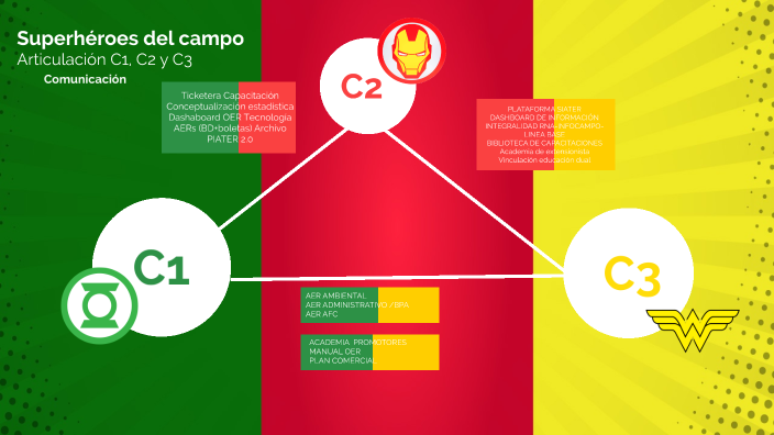 Articulación c1,c2,c3 by Noelia Montalvo on Prezi