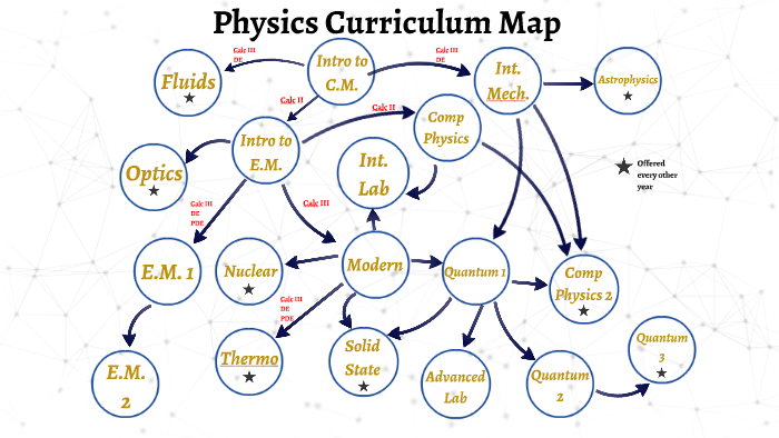 Physics Curriculum Map by on Prezi