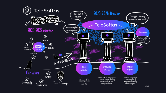 Let's talk TeleSoftas Strategy by TeleSoftas TeleSoftas on Prezi