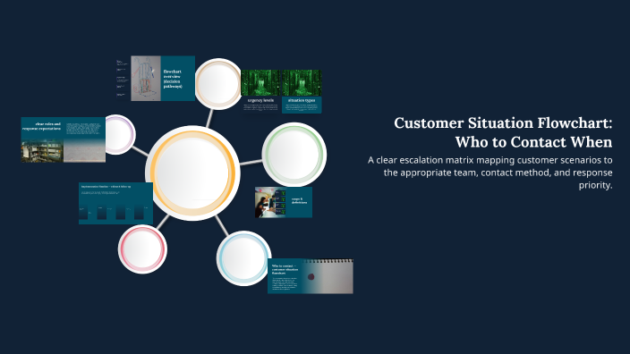 Customer Situation Flowchart: Who to Contact When by Linda Huberts on Prezi