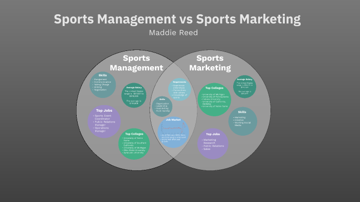 Sports Marketing and Sports Management Venn Diagram by Maddie Reed on Prezi