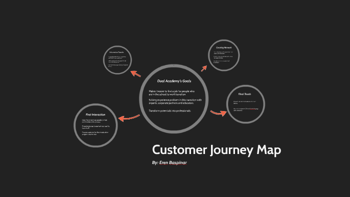 Customer Journey Map of Dual Academy by Eren Başpınar on Prezi