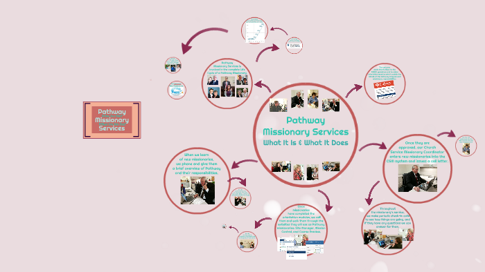 Pathway Missionary Support by Missionary Support on Prezi