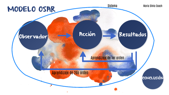 MODELO OSAR by MARICEL SIMONELLA on Prezi