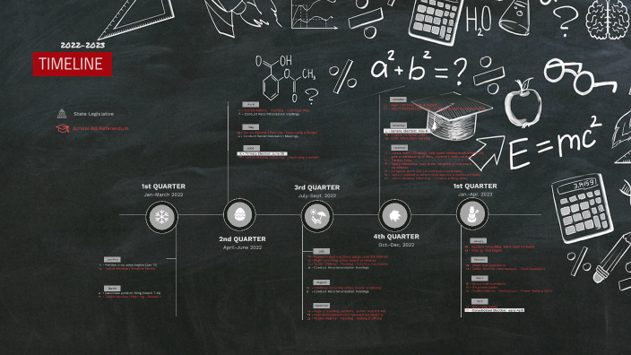 2022-2023 Timeline by Glenn Hodas on Prezi