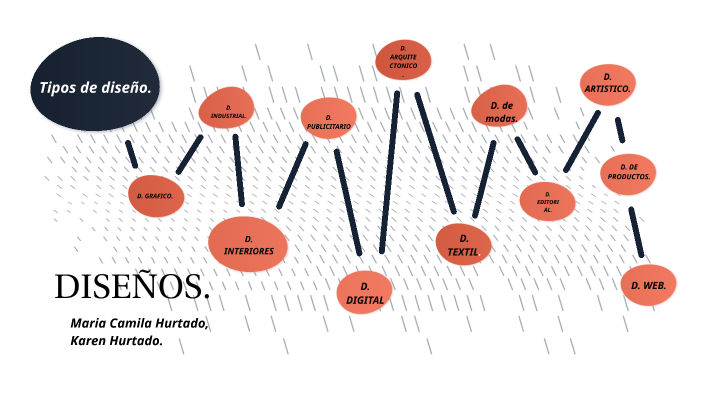 Tipos de diseños by karen hurtado on Prezi