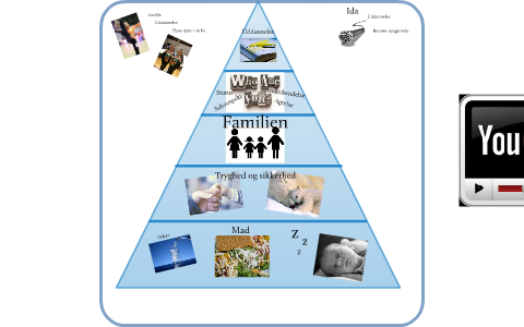 Maslows behovs-pyramide by Ida Guld on Prezi