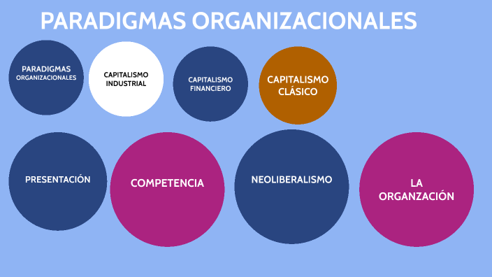 MAPACONCEPTUAL PARADIGMAS ORGANIZACIONALES by felipe garduño soto on Prezi