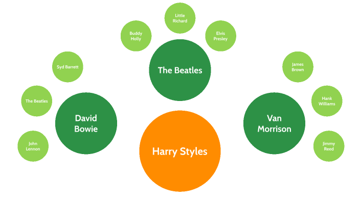 music family tree by Abigail Shea [STUDENT] on Prezi