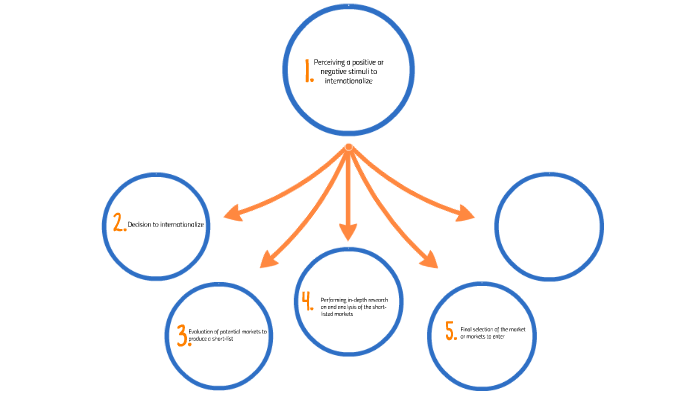 MATRIX FOR COUNTRY SELECTION by Paula Hurtado on Prezi
