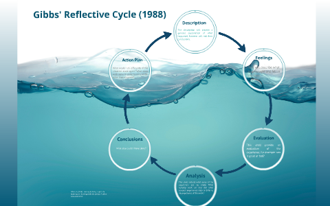 Gibbs' Reflective Cycle (1988) by Laura Smith on Prezi