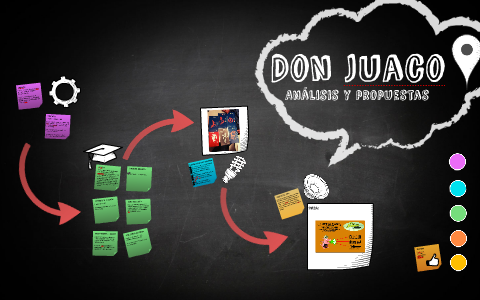 Don Juaco by Fabro Mejia on Prezi