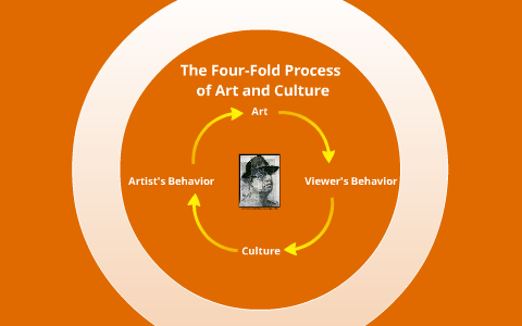 Four-Fold Process of Art and Culture by Melissa Bussey on Prezi