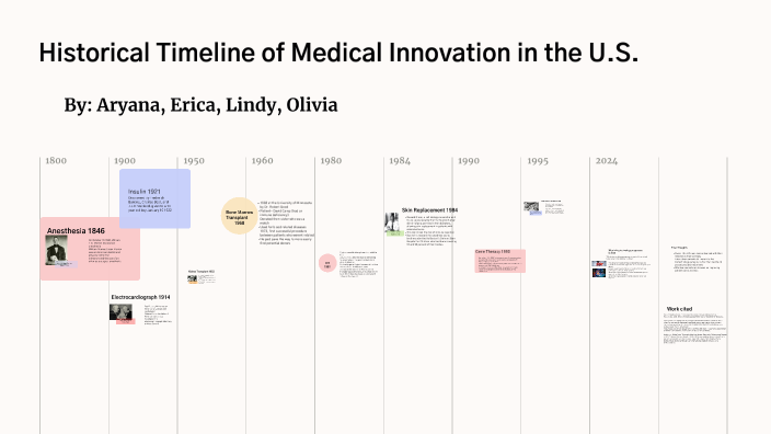 Historical Timeline of Medical Innovation in the US by Aryana Anthony ...