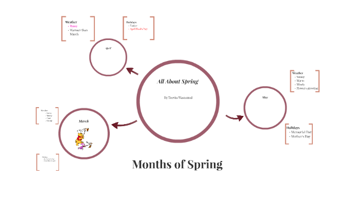 Months of spring by Trevin Wasmund on Prezi