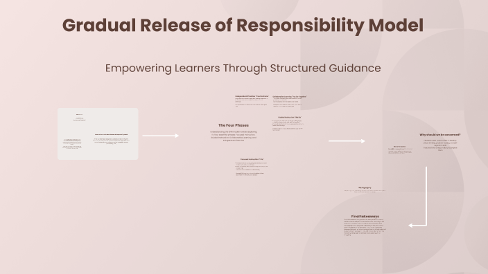 Gradual Release of Responsibility Model by Jessica Rudelmier on Prezi